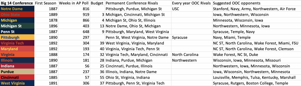 Centralized Conference Realignment - WRUF 98.1 FM | 850 AM | 103.7 HD2 ESPN